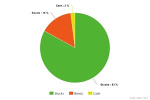 Diversified Investment Portfolios: How To Build One (+ examples)