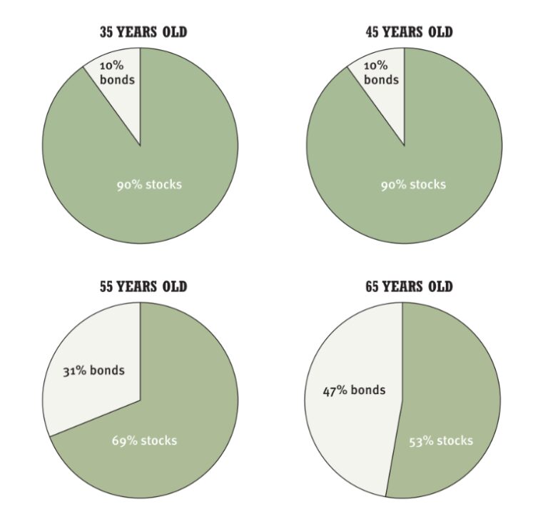 Target Date Funds: Investing the Easy Way