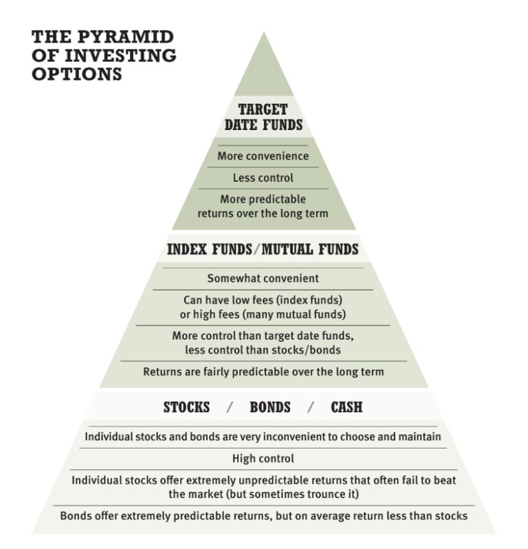 Target Date Funds: Investing the Easy Way