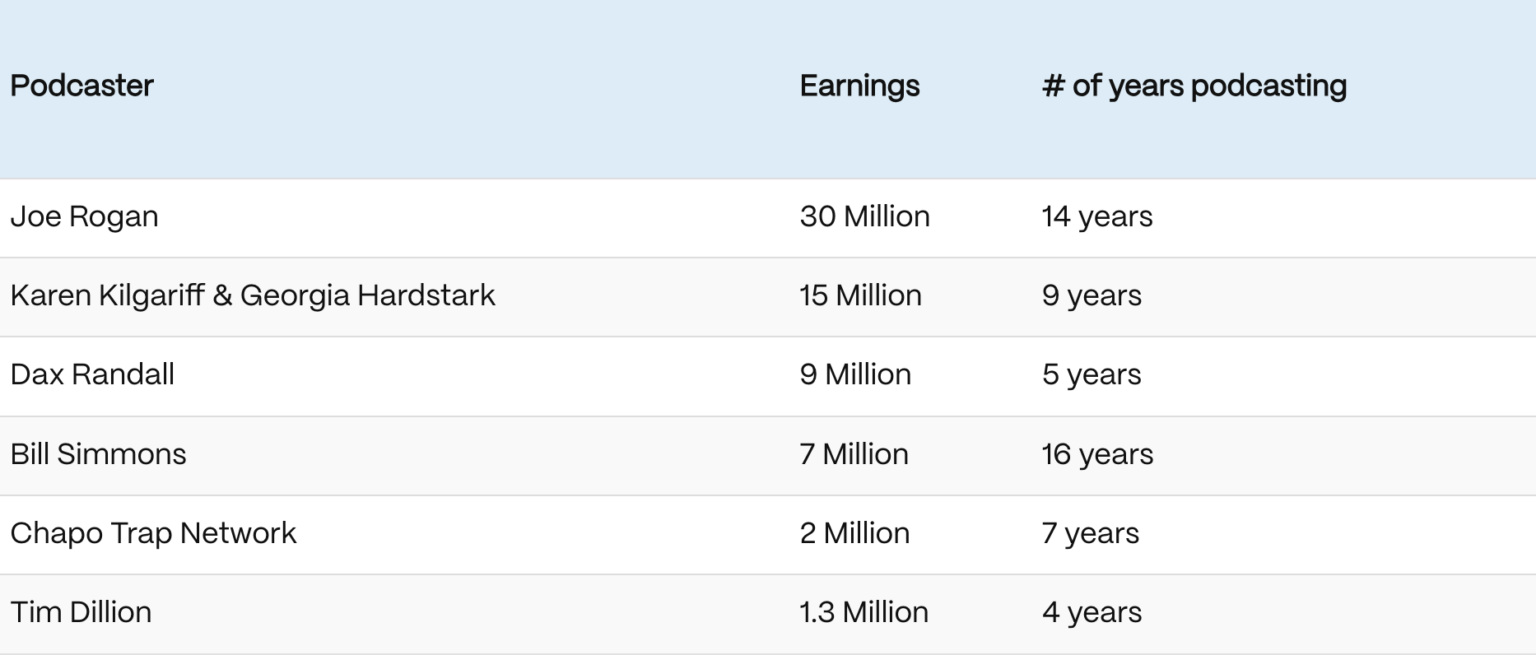 How Much do Podcasters Make (+how mine makes me millions)