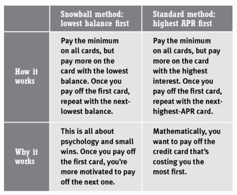 Reduce Debt: How to get out of debt and stay out for good